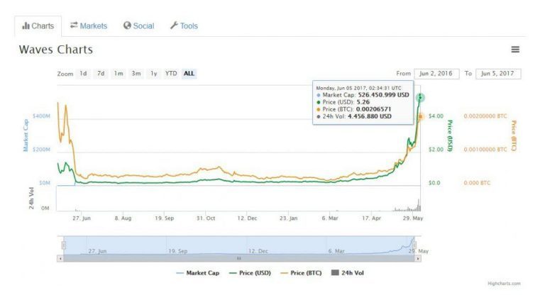 WAVES là gì? Tìm hiểu về đồng tiền ảo Waves Coin - Blogtienao.com