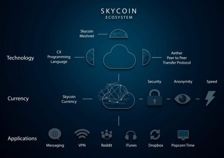 Skycoin là gì? Tìm hiểu về đồng tiền ảo SKY coin là gì? Blogtienao.com