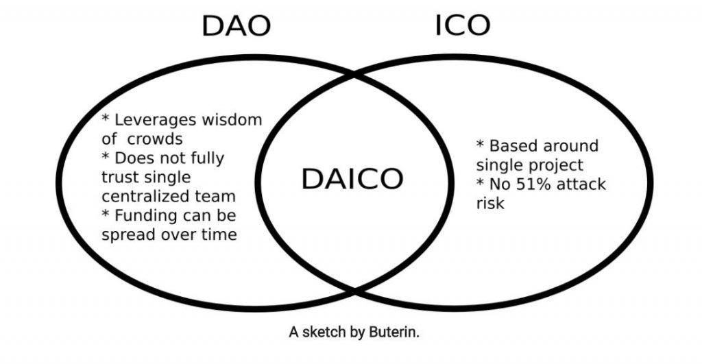 DAICO là gì? Tại sao Vitalik Buterin lại tạo ra DAICO? - Blog tiền ảo