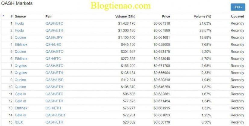 QASH là gì? Tìm hiểu về đồng tiền ảo kỹ thuật số QASH Coin (QASH)