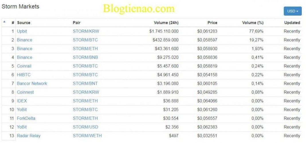 Storm là gì? Tìm hiểu về đồng tiền điện tử Storm Coin (STORM) từ A - Z