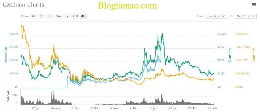 GXChain là gì? Tìm hiểu về đồng tiền ảo kỹ thuật số GXChain Coin (GXS)