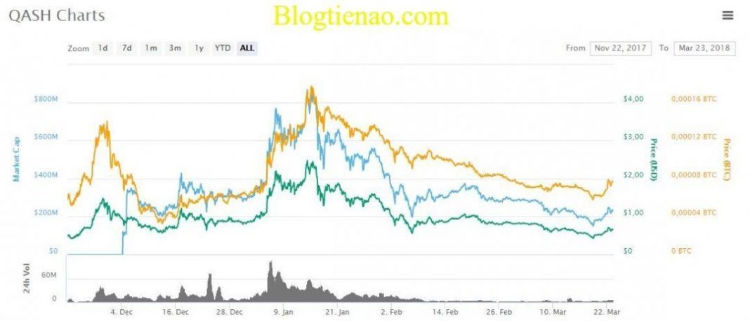 QASH là gì? Tìm hiểu về đồng tiền ảo kỹ thuật số QASH Coin (QASH)