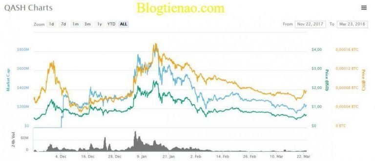 QASH là gì? Tìm hiểu về đồng tiền ảo kỹ thuật số QASH Coin (QASH)
