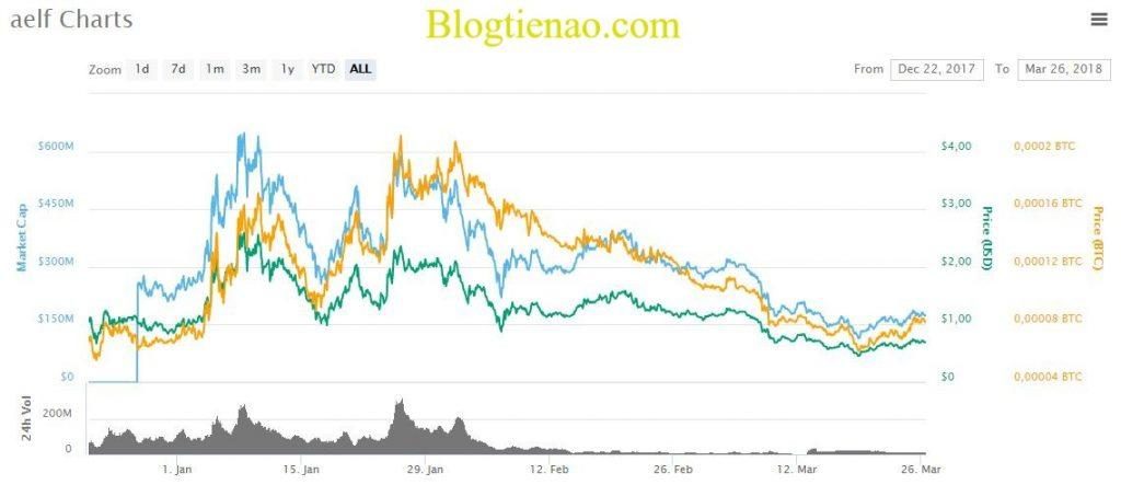 Aelf là gì? Tìm hiểu về đồng tiền điện tử Aelf Coin (ELF) từ A - Z