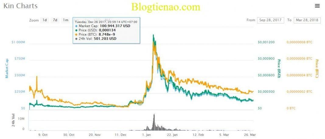 Kin là gì? Tìm hiểu về đồng tiền điện tử Kin Coin (KIN) Từ A - Z