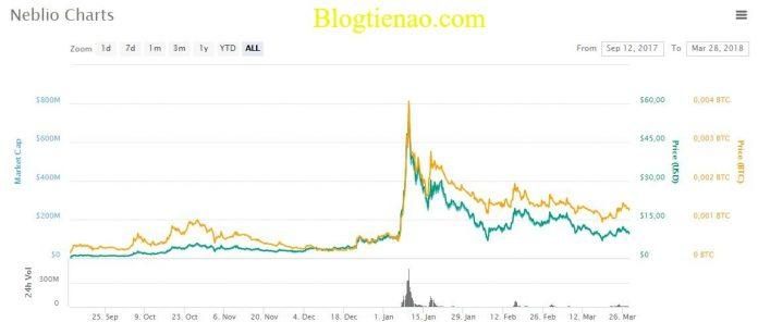 Neblio là gì? Tìm hiểu về đồng tiền ảo kỹ thuật số Neblio Coin (NEBL)