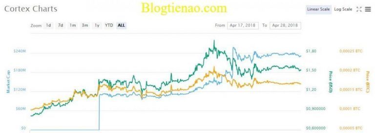 Cortex là gì? Tìm hiểu về đồng tiền ảo kỹ thuật số Cortex Coin (CTXC)