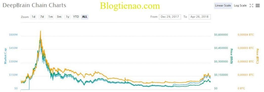 DeepBrain Chain là gì? Tìm hiểu về đồng tiền ảo kỹ thuật số DBC Coin