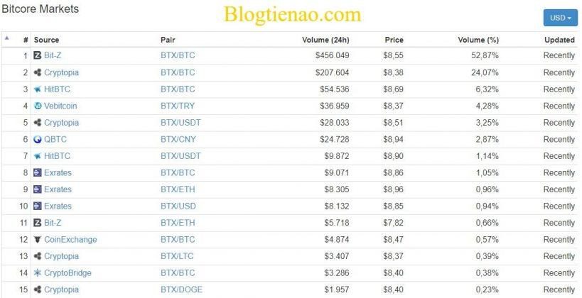 Bitcore là gì? Tìm hiểu về đồng tiền ảo kỹ thuật số Bitcore Coin (BTX)