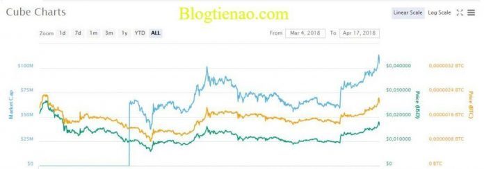 Cube là gì? Tìm hiểu về đồng tiền ảo kỹ thuật số Cube Coin (AUTO)