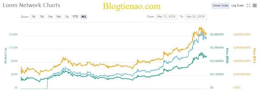 Loom Network là gì? Tìm hiểu về đồng tiền ảo kỹ thuật số LOOM Coin