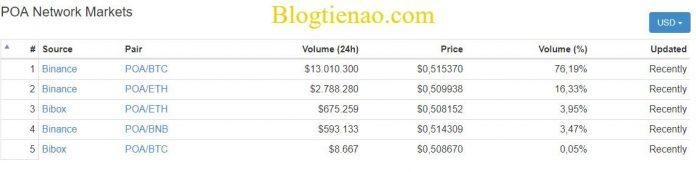 POA Network là gì? Tìm hiểu về đồng tiền ảo kỹ thuật số POA Coin
