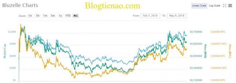 Bluzelle là gì? Tìm hiểu về đồng tiền ảo kỹ thuật số Bluzelle Coin (BLZ)