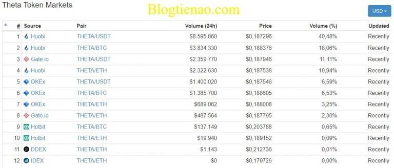 Theta Token là gì? Tìm hiểu về đồng tiền ảo kỹ thuật số THETA Coin