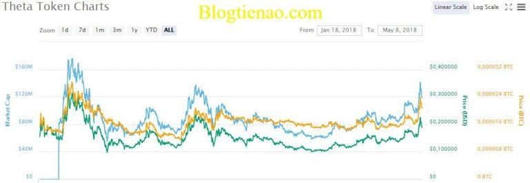 Theta Token là gì? Tìm hiểu về đồng tiền ảo kỹ thuật số THETA Coin