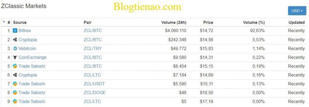 ZClassic là gì? Tìm hiểu về đồng tiền ảo kỹ thuật số ZClassic coin (ZCL)