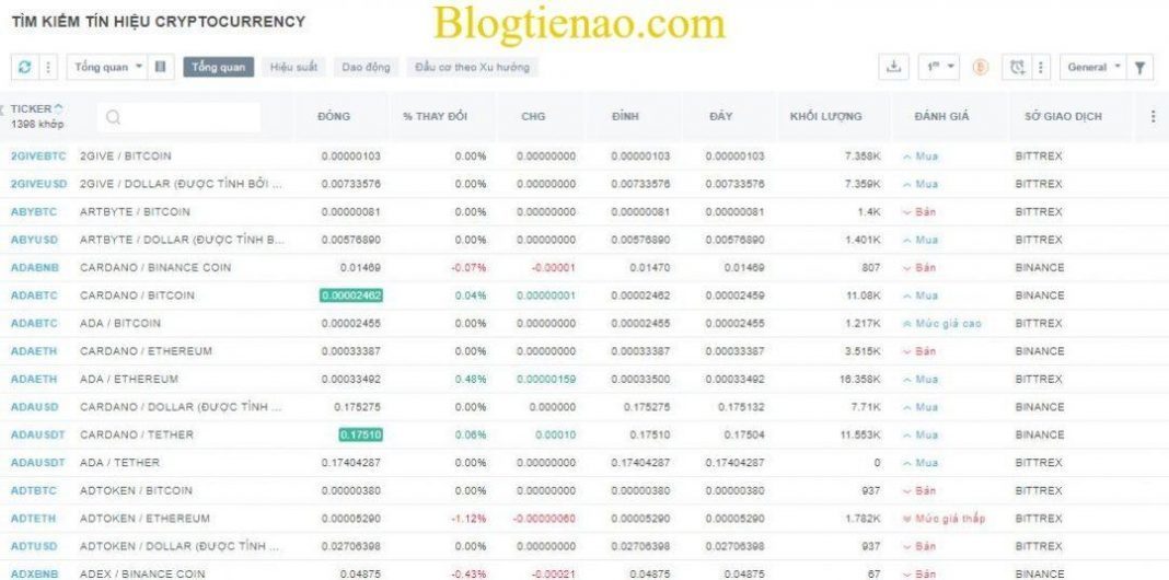 TradingView là gì? Hướng dẫn cách sử dụng Trading View để TradeCoin