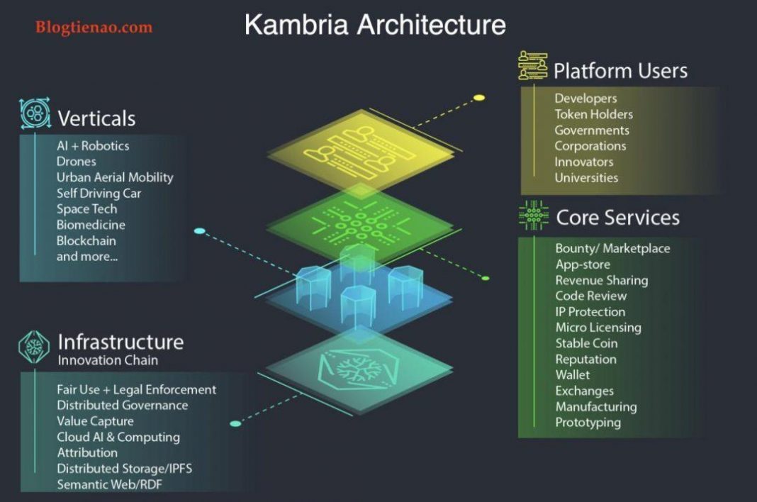 Kambria Token (KAT) là gì? Quyền lợi của người sở hữu KAT?