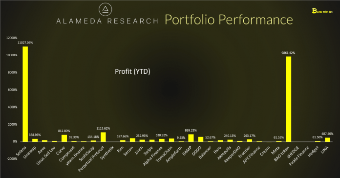 Alameda Research là gì? Chi tiết portfolio của ﻿Alameda Research