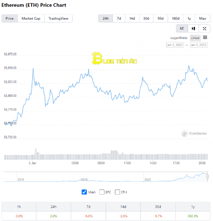 Coingecko là gì? Nguồn dữ liệu và những phân tích hay mà bạn nên biết