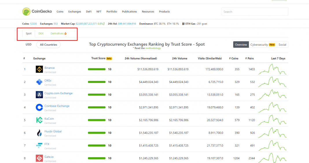 Coingecko là gì? Nguồn dữ liệu và những phân tích hay mà bạn nên biết