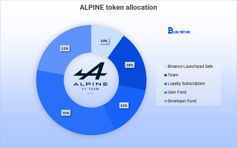 Alpine F1® Team Fan Token (ALPINE) là gì? Chi tiết về tiền điện tử ALPINE