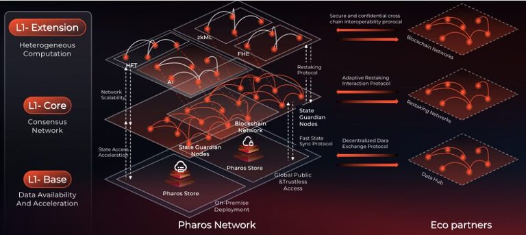 Hướng dẫn săn airdrop Pharos Network Layer1
