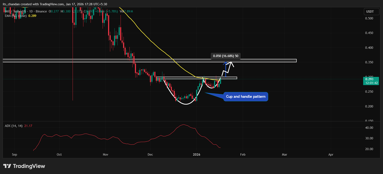 IMX áp sát mốc 0,30 USD – Trader đồng loạt đặt cược LONG